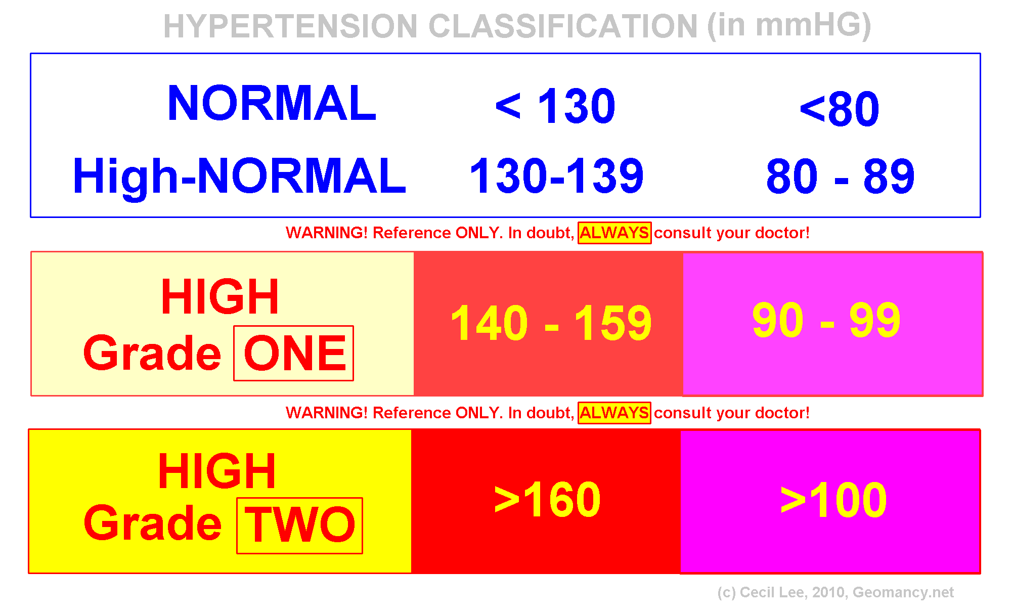 Hypertension Classification - Current Affairs & Lifestyle - FengShui ...